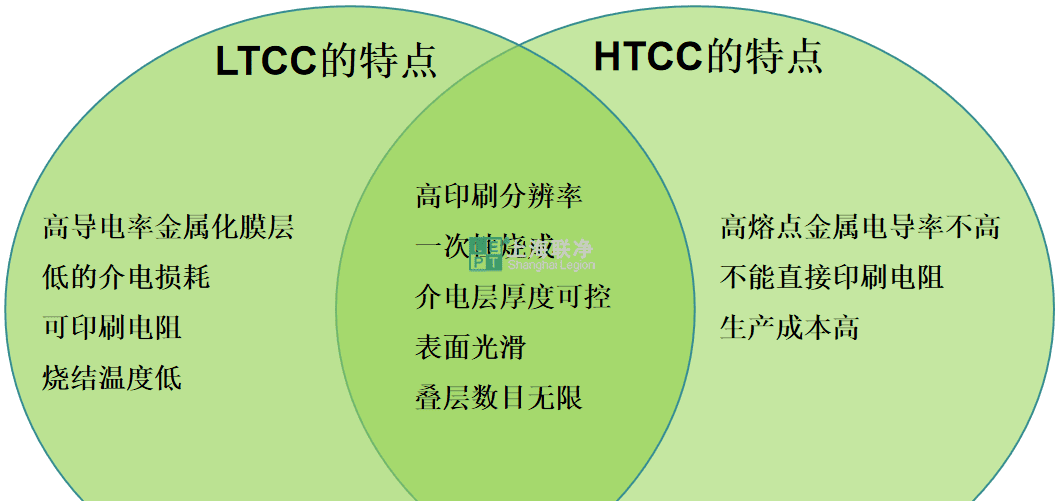 HTCC、LTCC、MLCC这三者的“CC”缩写指代的是同一种含义不？_技术解读_资讯中心_上海联净